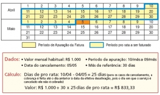 O que é pro-rata? - Crédito ou Débito