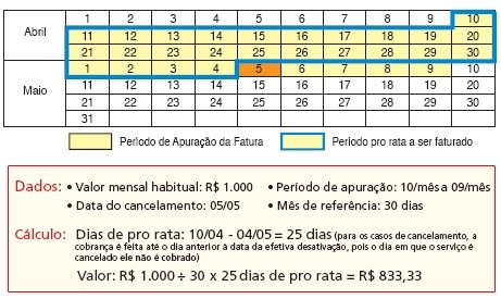 O que é pro-rata? - Crédito ou Débito