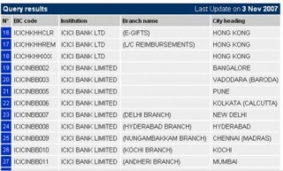 O que é o código SWIFT? - Crédito ou Débito